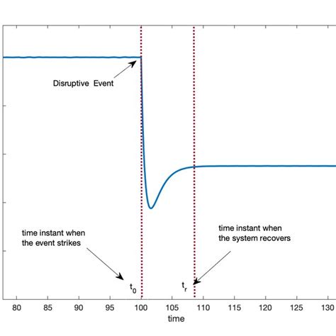 Resilience Metrics Example Normalised Flow In The Logistic Download