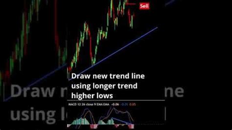Technical Trading Strategy With Macd Divergence Shorts