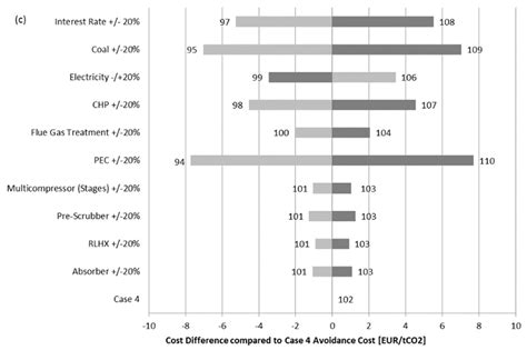 Sensitivity Analysis Of Co2 Avoidance Costs For Base Case A Case 3 Download Scientific