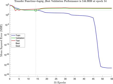 The Best Performance Of Learning Process Using Log Sigmoid Transfer Download Scientific Diagram