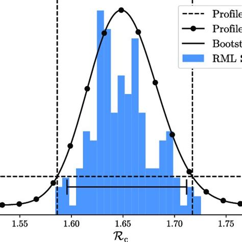Profile Likelihood And Rml Bootstrap Samples N ¼ 178 Of Rc With