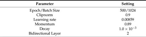 Table 3 From Detection Of Unknown Ddos Attacks With Deep Learning And