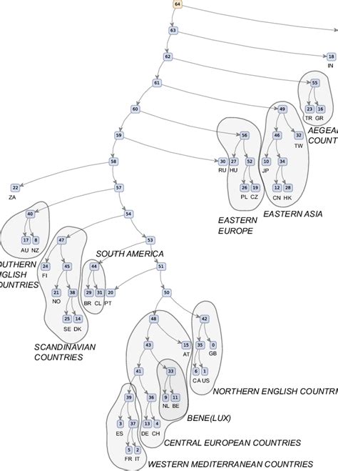 Hierarchical Clustering Of Countries Using Average Link Download Scientific Diagram