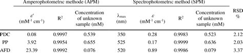 Analytical Data And Parameters Of The Proposed And Spectrophotometric Download Scientific