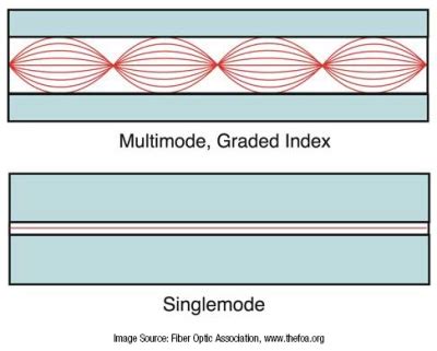 Ib Zaug Xwb Mode Fiber Vs Multi Mode Fiber Fibconet Sib Txuas Lus