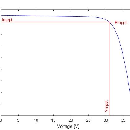 Example Showing The Effects Mismatch In An IV Curve Download Scientific Diagram