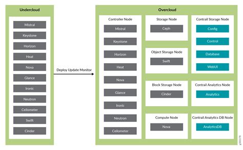 Understanding Red Hat OpenStack Platform Director Contrail Networking