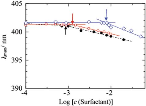 Variation Of λ Max Versus The Logarithm Of Surfactant Concentration For