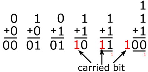 Under The Bonnet Binary Representation Of Integer Ykode