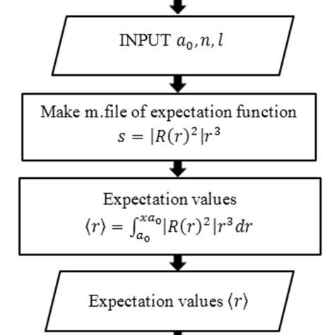 Flowchart For Expectation Values Spectrum Energy Download Scientific Diagram