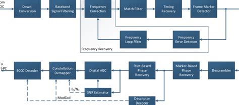 Sccc Receiver Architecture Including All Main Processing Blocks