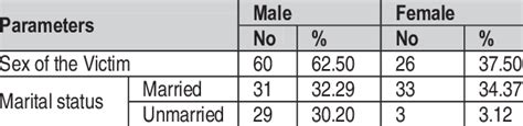 Sex And Marital Status Of The Victims Download Scientific Diagram