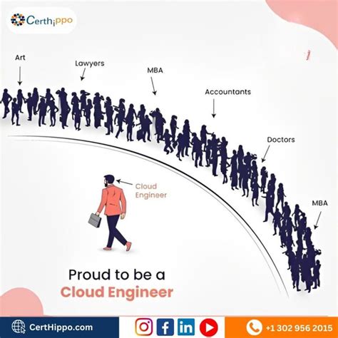 Sneha Thakur On Linkedin Cloud Engineer Training And Certification Being A Cloud Engineer Is More…