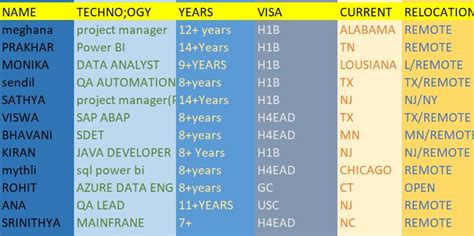 mrunal moola on linkedin qaautomation projectmanager powerbideveloper sapabap dataanalyst…