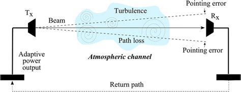 Model Of Fso Communication System With Adaptive Transmission Download Scientific Diagram