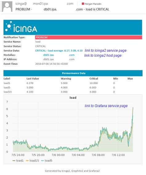 Notifications With Grafana Graphs Icinga 2 Icinga Community