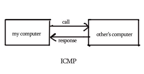 TCP IP How It Works ThinGs TO KNow ABout