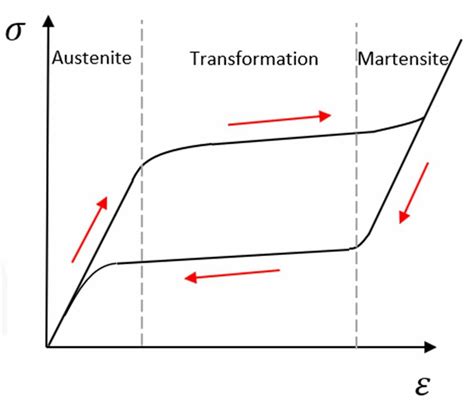 Stress Strain Curve Showing Loading And Unloading Behaviour Of