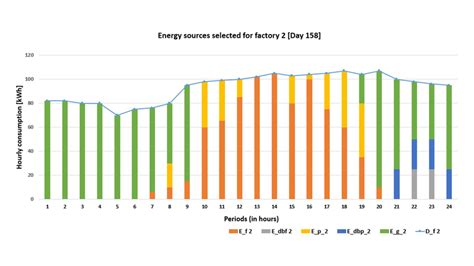 An Example Of Energy Consumption And Production In A Rec For Day 158 Download Scientific Diagram