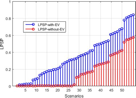 Low Power Supply Lpsp Analysis With Without Ev Download Scientific Diagram
