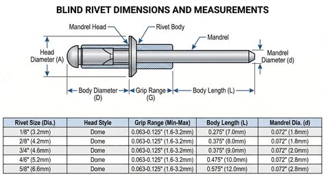 Blind Rivets Complete Selection Guide Yhenggroup