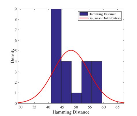 Hamming Distance Between The Puf Keys Download Scientific Diagram