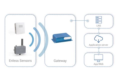 Discover Sigfox Enless Wireless
