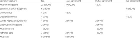 Detailed Agreement Between Ultrasound And Mri Of Different Types Of Download Scientific Diagram