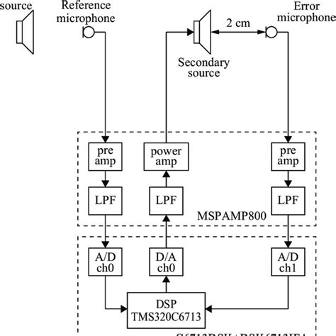 3 Structure Of Feed Forward Active Noise Cancelling Headphones Download Scientific Diagram