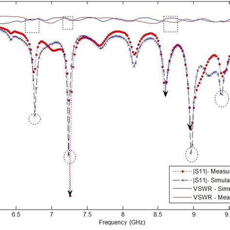 measured vswr and return losses s11 of proposed antenna download