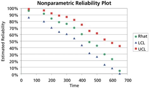 Non Parametric Life Data Analysis