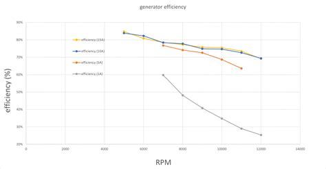 VESC Hybrid Drone Generator VESC Project