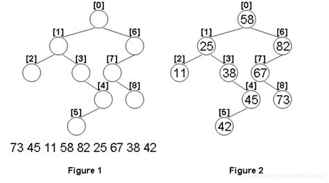 数据结构与算法python版第十周oj作业给定一个二叉树结构与一个整数列表请将整数填充至二叉树对应节点内使其成为一 Csdn博客