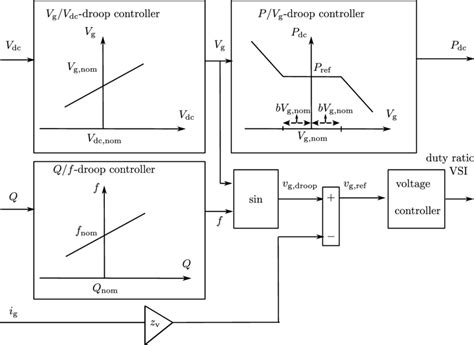 Voltage Based Droop Vbd Controller And Virtual Impedance Loop Download Scientific Diagram