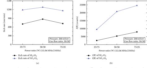 Figure 3 From A Study Of Parameters Related To The Etch Rate For A Dry