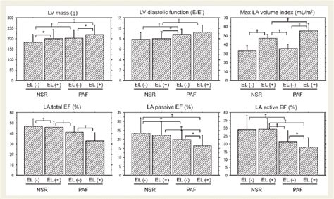 Comparison Of Left Atrial Emptying Function As A Global Left Atrial Download Scientific Diagram
