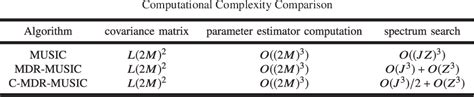 Table Iii From Ambiguity Free 2 D Doa And Polarization Estimation For Mirrored Linear Crossed