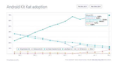 Mixpanel 88 Thiết Bị Của Apple đã Cập Nhật Lên Ios 7 Số Thiết Bị Chạy Android 44 Chiếm Gần 10