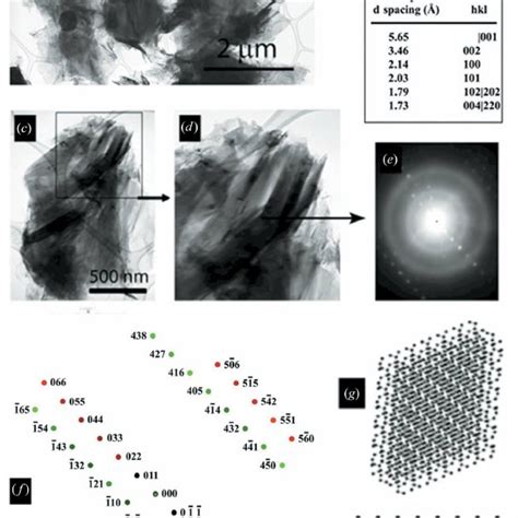 Shows A Typical Electron Diffraction Pattern Edp Obtained Through The Download Scientific