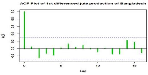 A Time Series Original Series Plot B Time Series 1st Download Scientific Diagram