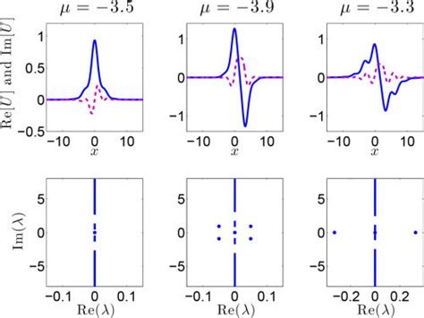 Fundamental Solitons Top Left And Dipole Solitons Top Middle And
