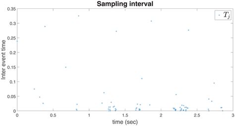 sampling intervals with dynamic event triggering download scientific