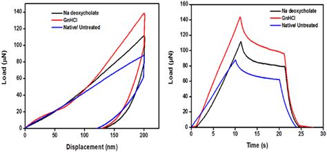 Images Revealed A Typical Load Displacement And Stress Relaxation Load Download Scientific
