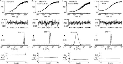 Figure 1 From Analysis Of Fluorophore Diffusion By Continuous Distributions Of Diffusion