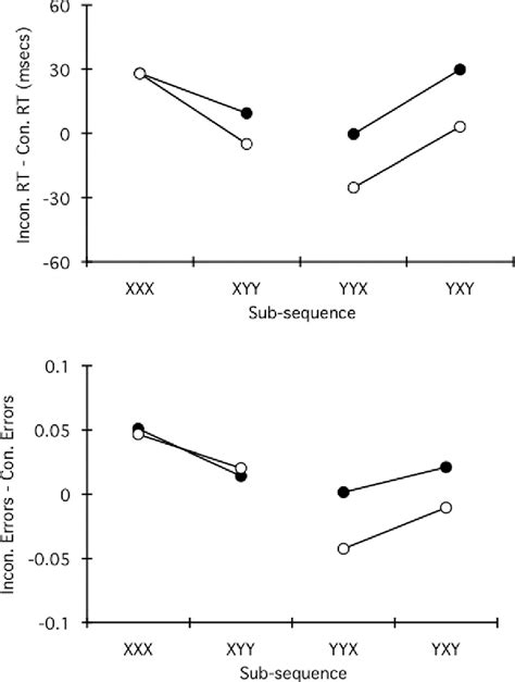 Table 1 From Human Sequence Learning Under Incidental And Intentional Conditions Semantic Scholar