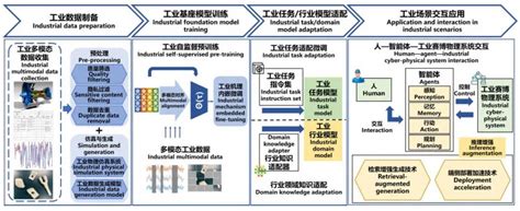 工业大模型 体系架构、关键技术与典型应用 世界智能制造大会