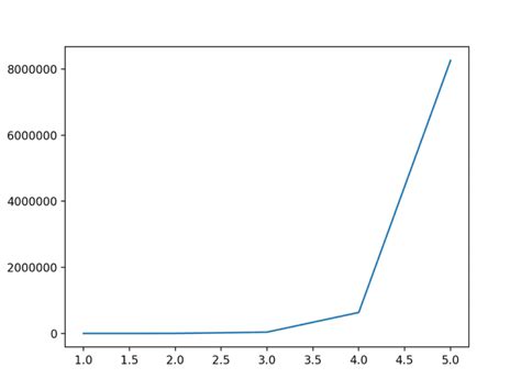 How To Use Polynomial Feature Transforms For Machine Learning Machinelearningmastery Com