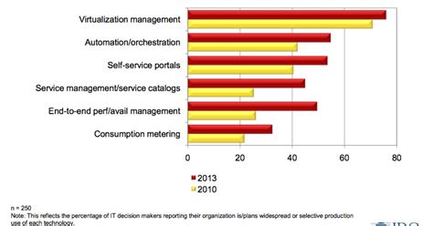 How A Private Cloud Goes Beyond Virtualization Management Cnet