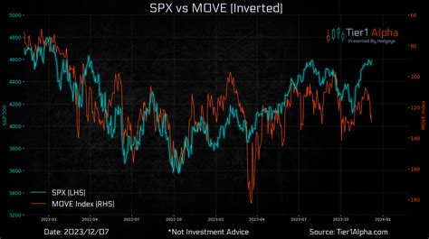 Will Equities See A Surge In Volatility