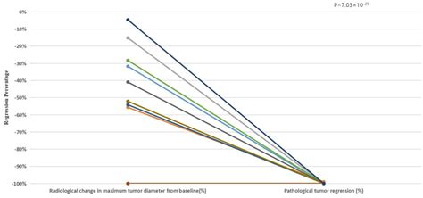 Single Agent Neoadjuvant Immunotherapy With A Pd 1 Antibody In Locally Advanced Mismatch Repair